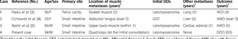 Clinical Characteristics Of Gist Patients With Skeletal Muscle