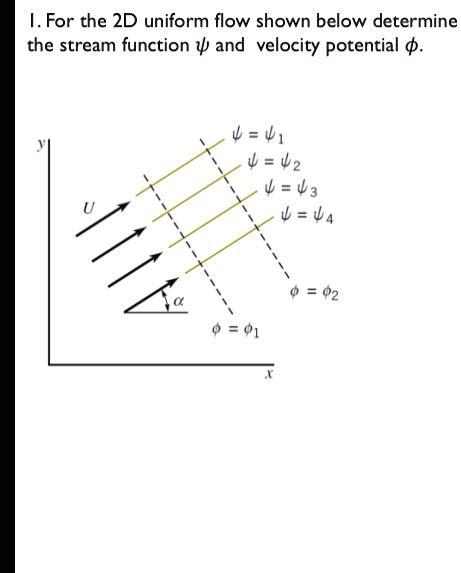 solved i for the 2d uniform flow shown below determine the stream