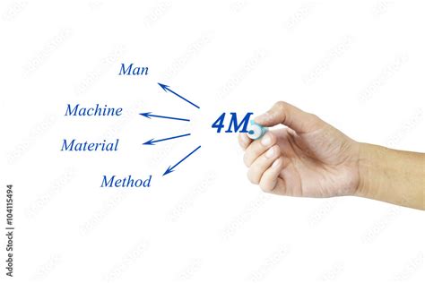 Hand Writing Element Of 4m Man Machine Material Method For