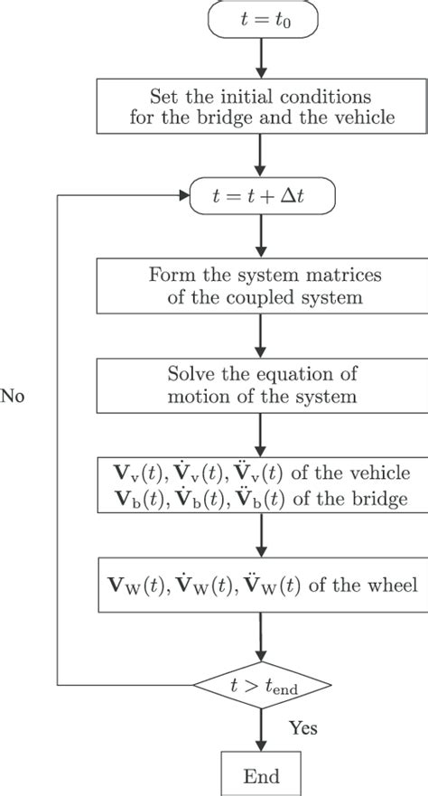 Flowchart For The Strongly Coupled Algorithm Download Scientific Diagram