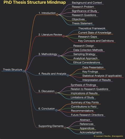 Phd Thesis Structure A Blueprint For Your Phd Thesis In By Riaz