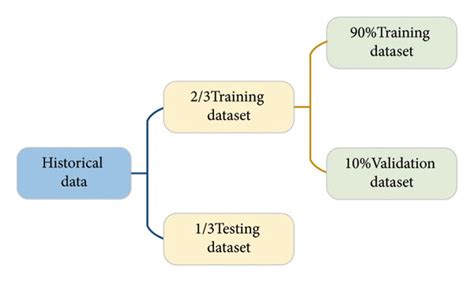 The Specific Division Of The Dataset A The Specific Division Of The