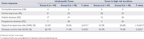 Intrahepatic And High Risk Locations Tumor Responses In The Two Groups Download Scientific