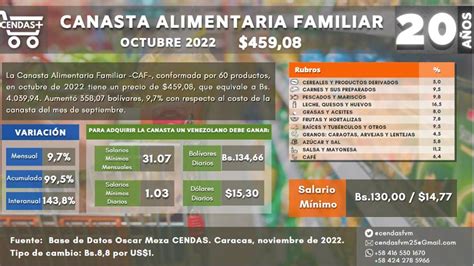 Canasta Alimentaria Aumentó Casi 10 En Septiembre Y Se Ubicó En 446