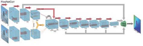 Raft Optical Flow Estimation Using Deep Learning