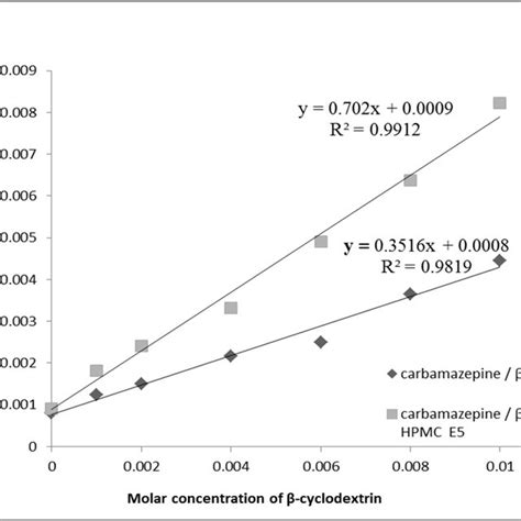 Phase Solubility Study Of Carbamazepineβ Cyclodextrin And