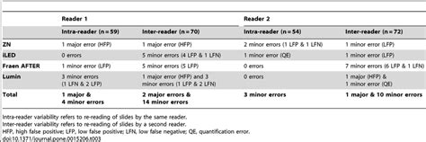 intra and inter reader variability download table