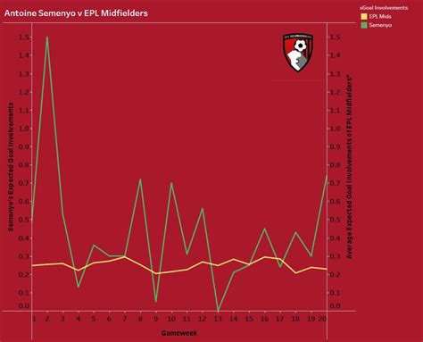 Antoine Semenyos Expected Goal Involvements In The First 20 Gameweeks Compared To The Average