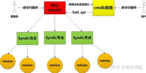 【保姆级教程】自动化运维工具saltstack介绍、安装、使用 知乎