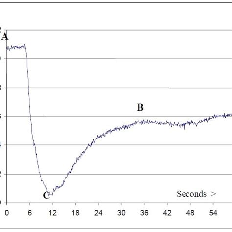typical frequency response from the primary control download