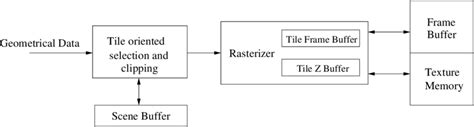 3 Tile Based Rasterizer Download Scientific Diagram
