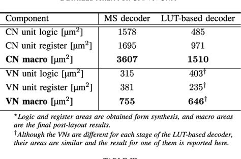 Table Ii From A 588 Gbs Ldpc Decoder Based On Finite Alphabet Message