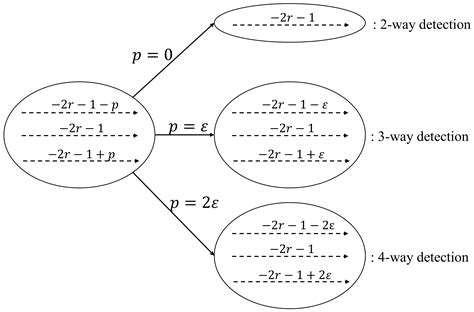 modified viterbi algorithm with feedback using a two dimensional 3 way generalized partial