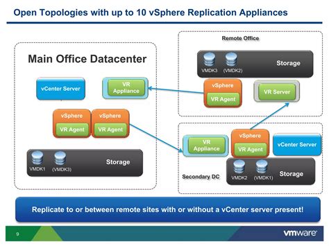 Vmworld 2013 Vmware Vsphere Replication Technical Walk Through With Engineering Pdf