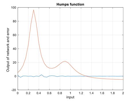 the pattern of approximation of the humps function executed by the