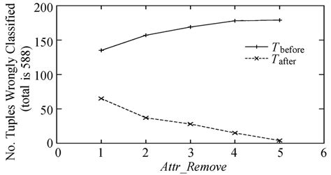 naive bayesian accuracy boost on car with increasing number of removed