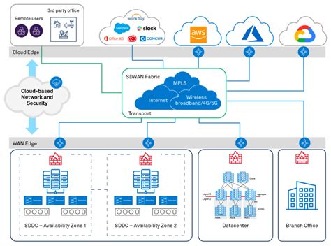The Strategy To Build Secure Multi Cloud Networking Wipro