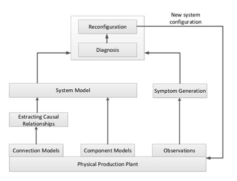 Overview Of The Automated Diagnosis And Reconfiguration Framework Download Scientific Diagram