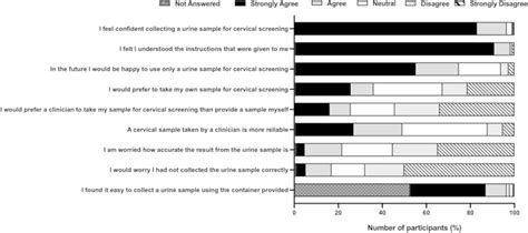 The Acceptability Of Standard‐pot‐collected Urine For Cervical Screening Download Scientific
