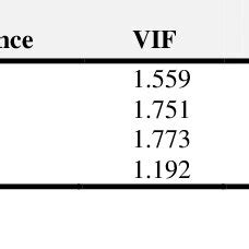 MULTI COLLINEARITY CHECK FOR N Download Scientific Diagram
