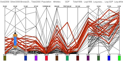 3 A Parallel Coordinate Display Of The Entire Olympics Data Collection