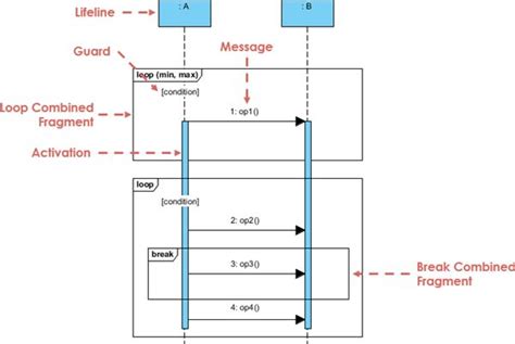 Uml Sequence Diagram Loop