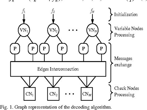 Figure 1 From Message Quantization Scheme For Nonbinary Ldpc Semantic Scholar