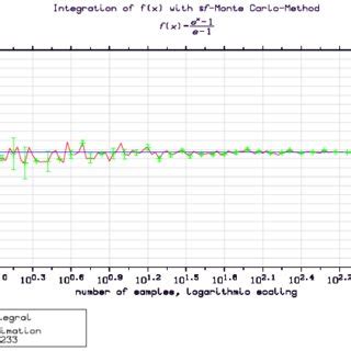 PDF The Monte Carlo Method An Introduction