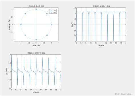 数字信号处理实验三z变换离散时间lti系统的z域分析信号系统z变换题目 Csdn博客