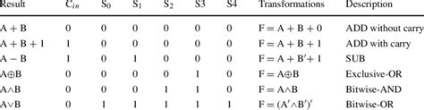 Elementary Operation Of Reversible Alu Download Table