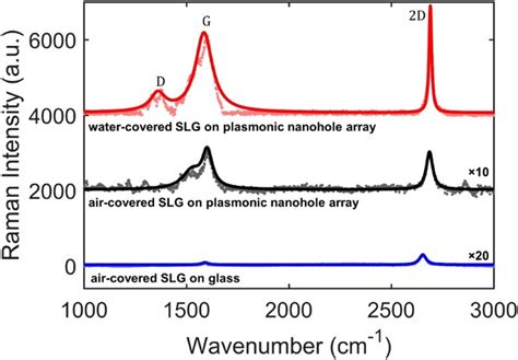 Plasmonic Nanohole Array For Enhancing The Sers Signal Of A Single