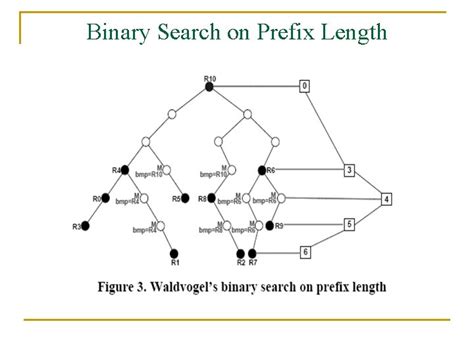 highspeed packet classification using binary search on length
