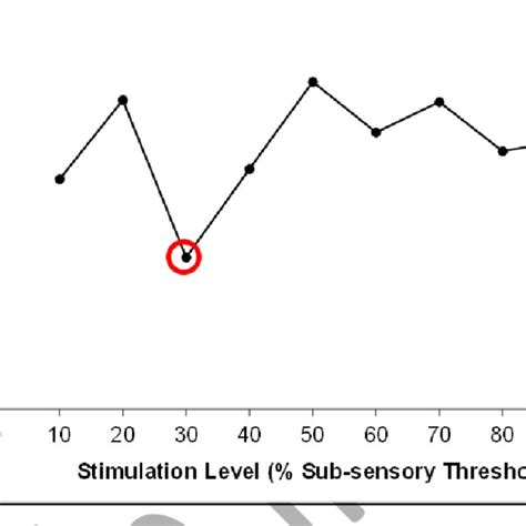 Rms Errors For A Single Participant At Each Stimulation Level
