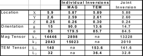 example of joint inversion of tfm and tdem datasets over a stokes