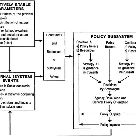 Pdf Moving Policy Theory Forward Connecting Multiple Stream And Advocacy Coalition Frameworks