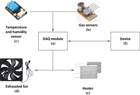 Hardware Connection Between Daq Module Sensors And Actuator Which Are