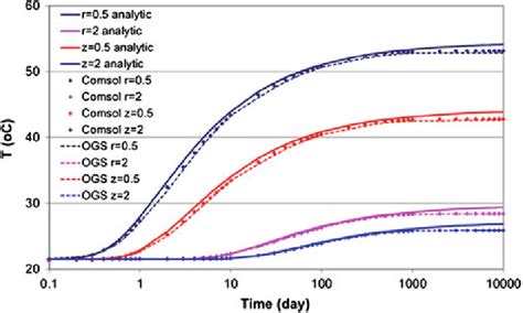 2 Comparison Of Finite Element And Analytical Results Download