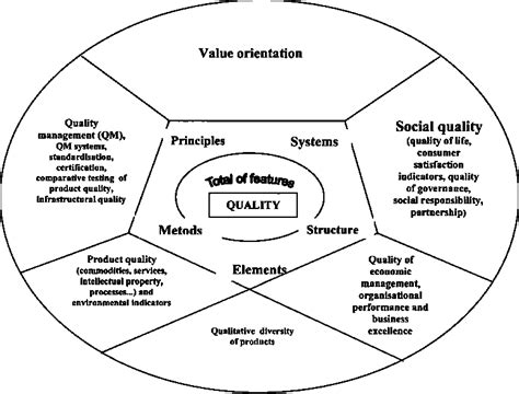 Figure 1 From Quality Management Subsystems And Their Impact On