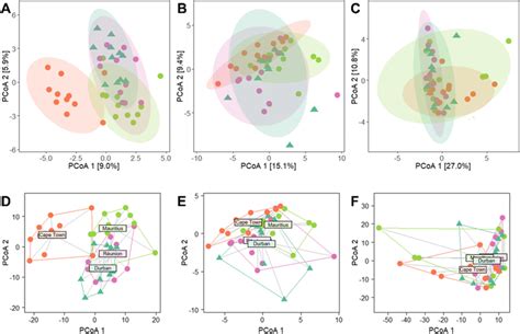 Principle Coordinates Analysis Pcoa Of Gut Microbiomes Of Invasive