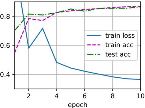 python中pytorch神经网络dropout怎么用 开发技术 亿速云