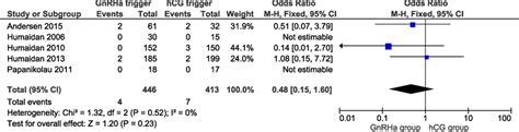 Frontiers Gnrh Agonist Trigger And Lh Activity Luteal Phase Support Versus Hcg Trigger And