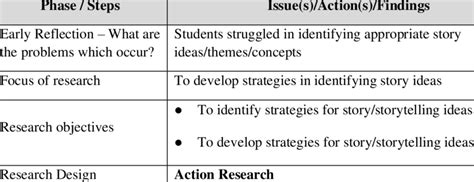 Summary Of The Action Research Process Download Scientific Diagram