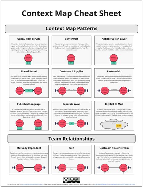 Marco Baccaro On Linkedin Domain Driven Design Context Map Sheet