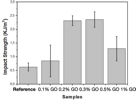 Scielo Brasil Application Of Graphene Oxide As Nano Reinforcement In Epoxy Composites