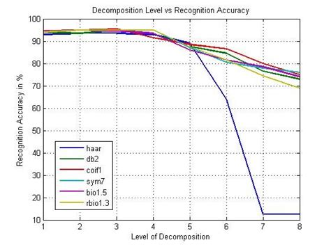 Plot Of Level Of Decomposition Vs Recognition Accuracy Download Scientific Diagram