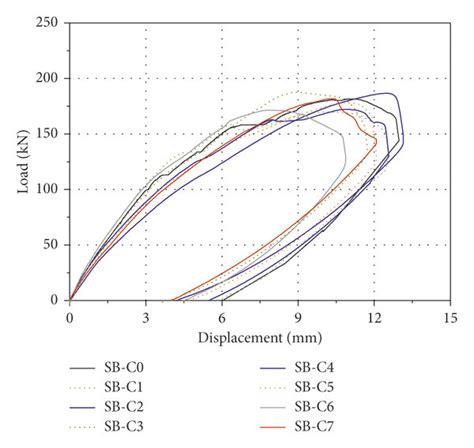 Load And Deflection Curves At The Midspan Of Beams A Flexural