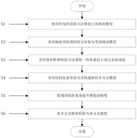 一种基于深度可分离卷积模型的结构化重参剪枝微调方法