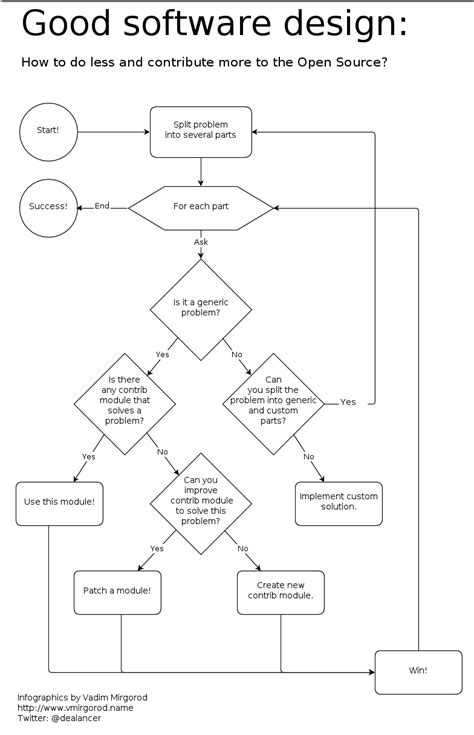 How To Draw Good Software Architecture Diagram Design Talk