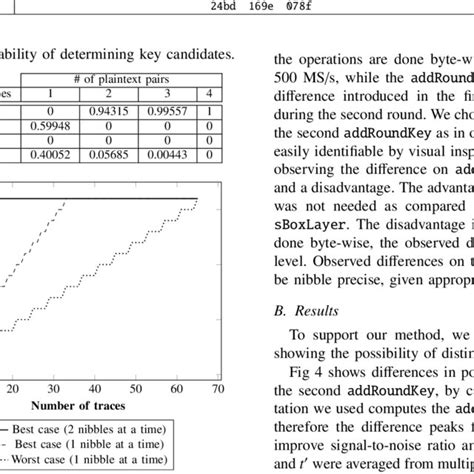 Number Of Traces Required For Recovering Key Nibbles Of Present
