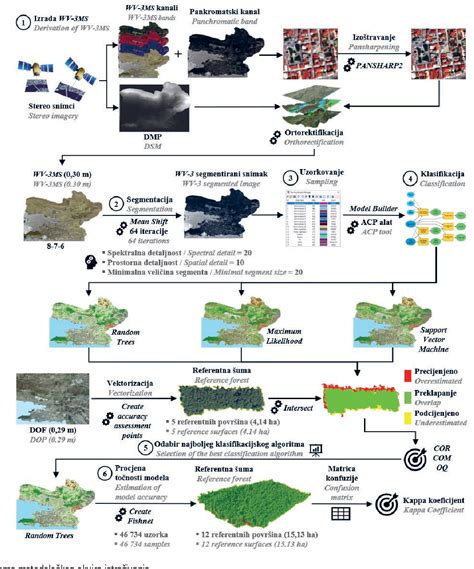 Figure 1 From Comparison Of Geobia Classification Algorithms Based On Worldview 3 Imagery In The